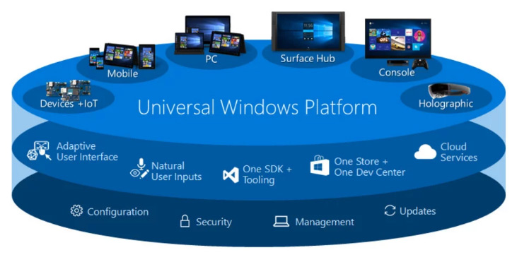 Windows Core OS, o próximo sistema da Microsoft, para vários ...